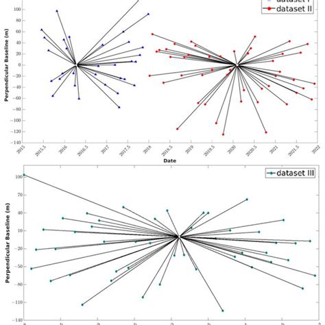 Baseline Information For The Sentinel 1 Datasets Download Scientific Diagram
