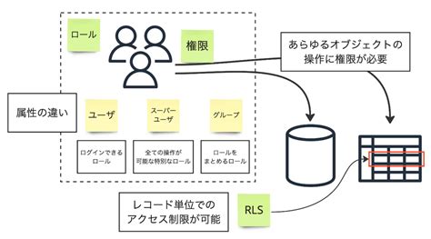 Postgresqlでセッションを確認なしに削除する方法 Genspark