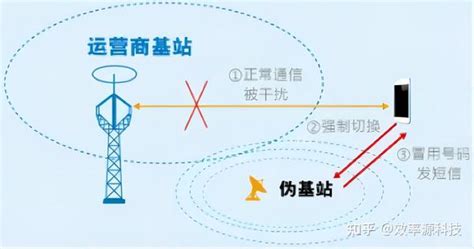 电子数据司法鉴定，对发送诈骗短信的伪基站出手了！ 知乎
