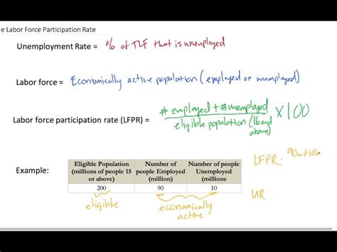 Labor Force Participation Rate