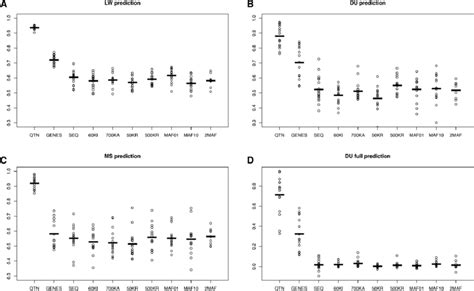 Performance Of Different Gblup Models Across Scenarios For The