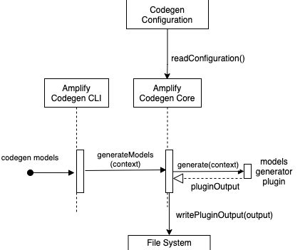 RFC Plugins Support In Amplify Codegen Issue 6898 Aws Amplify