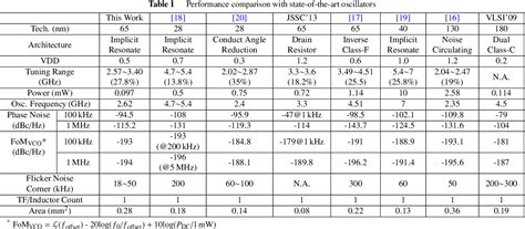 Table 1 From A Low Jitter Injection Locked Clock Multiplier Using 97 μw Transformer Based Vco