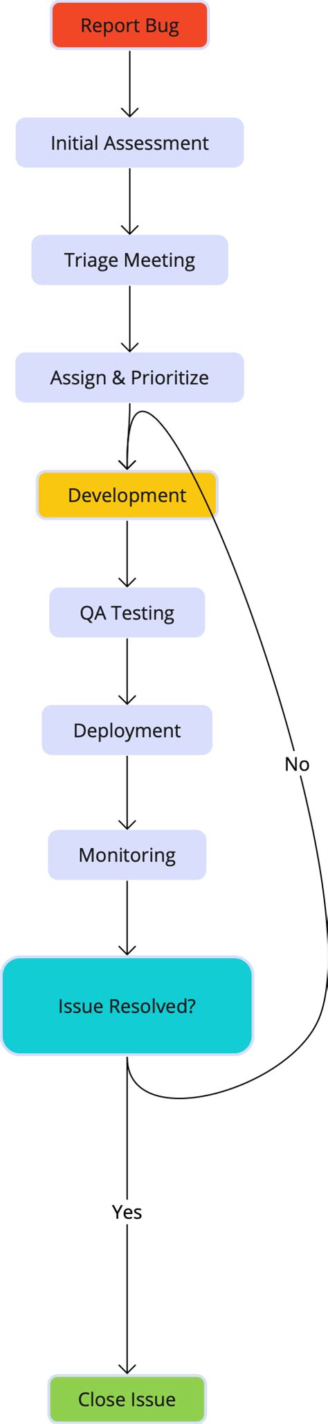the comprehensive guide to bug triage processes in engineering teams 🐞