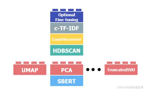 Bertopic主题聚类模型的认识自用bertopic模型 Csdn博客