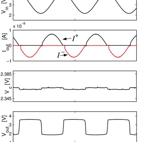 Circuits Characteristics To A Sine Wave Input Signal From Top To Download Scientific Diagram