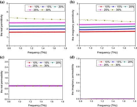Effective Parameters Of Equivalent Sample A Real Permittivity B