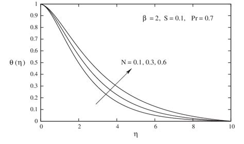 Temperature Profiles For Several Values Of Radiation Parameter N