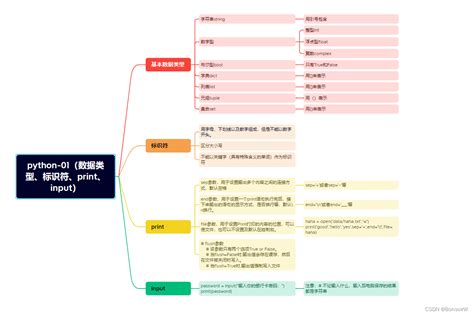 Python学习记录 01 Csdn博客