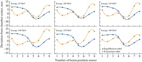 The Dynamics Of Variation In The Extraction Orbit Of Proton Beam From Download Scientific