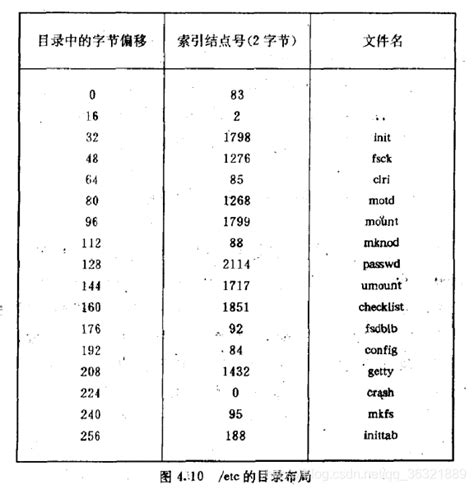 第四章 文件的内部表示 Unix操作系统设计 读书笔记 Csdn博客