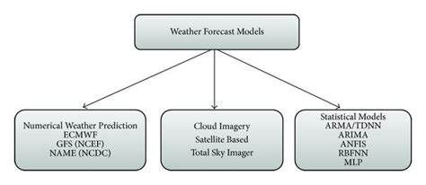 Classification Of Weather Forecasting Models Adopted From 8