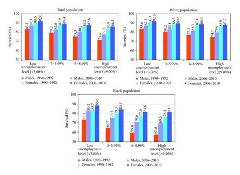 Conditional Probability Of Survival Between Ages Of 25 And 64 Years By