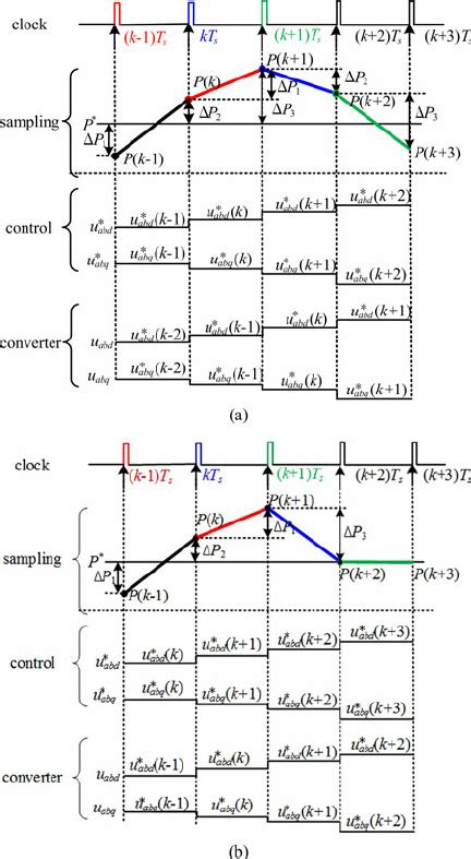 Digital Prediction Diagram Of Active Power And The Voltages A
