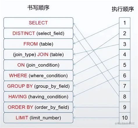 种专坑同事的 SQL 写法性能降低 倍不来看看 程序员小明 博客园