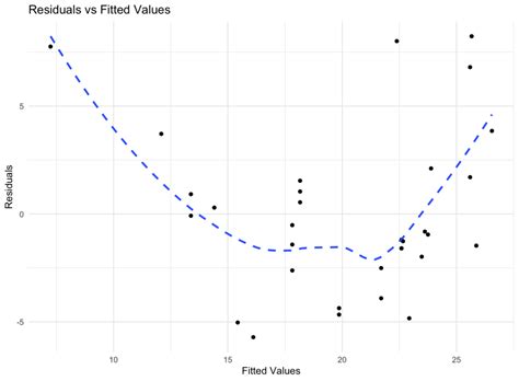 how to test homoscedasticity in r 2 easy methods uedufy