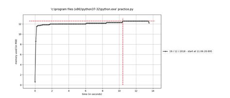 Testing Different Fibonacci Generator Techniques In Python Dev Community