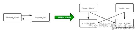 Android模块化开发 知乎