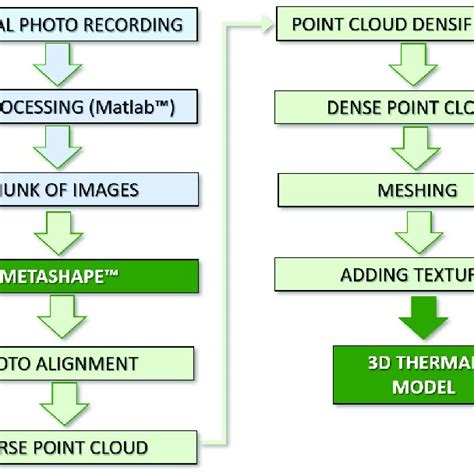 Workflow For Obtaining The Three Dimensional Model From Thermal Images