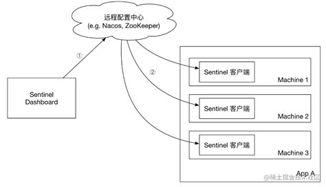 只需三步实现gateway结合sentinel实现无侵入网关限流 空间加载
