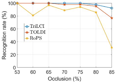 Recognition Rate Under Different Degrees Of Occlusion Download Scientific Diagram
