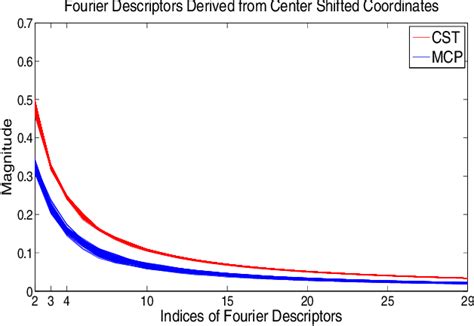 Figure 2 From Shape Modeling And Clustering Of White Matter Fiber Tracts Using Fourier