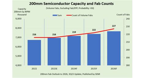 200mm Semiconductor Fabs To Reach Record Capacity By 2026