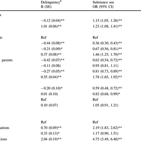 Regression Models Examining The Association Between Latent Class And