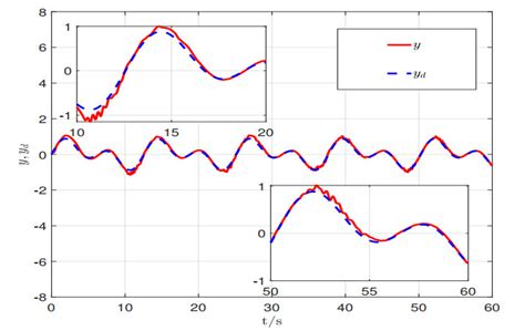 Finite Time Adaptive Dynamic Surface Control For Output Feedback