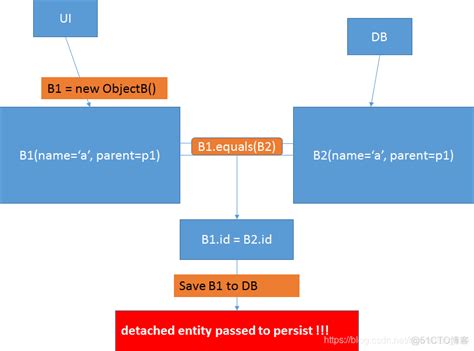 detached entity passed to persist问题与解决方案 51cto博客 detached entity passed
