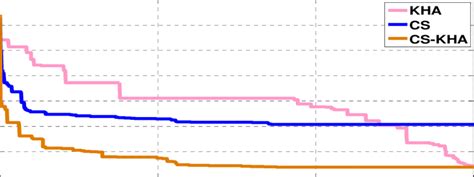 Convergence Curves Of Case 2 Download Scientific Diagram