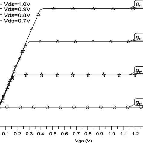 Flow Chart Of The Verilog A Code Download Scientific Diagram