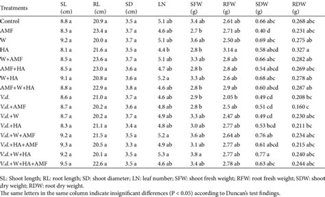 Growth Parameters For Eggplant Seedlings Treated With Different Download Table