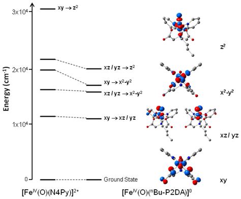 Left Spin Allowed D D Excitation Energies Obtained By Td Dft For [fe Download Scientific