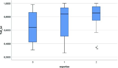 1 Boxplot Results Of Logic Proportion During Ill Defined Stages Over