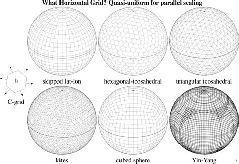 Gungho Development Of A New Dynamical Core For The Unified Model Weather And Climate Discussion