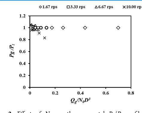 Figure 2 From Estimation Of Gas Holdup Using The Gassed To Ungassed