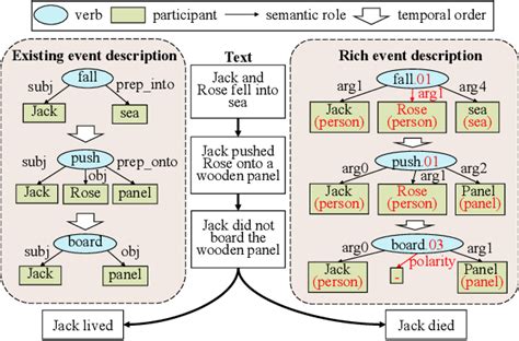 Figure 3 From Rich Event Modeling For Script Event Prediction