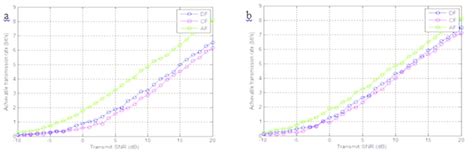 A Simulated Achievable Transmission Rate V S SNR Graph For Download Scientific Diagram