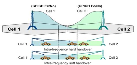 wcdma 3g intra frequency handover principle and parameters