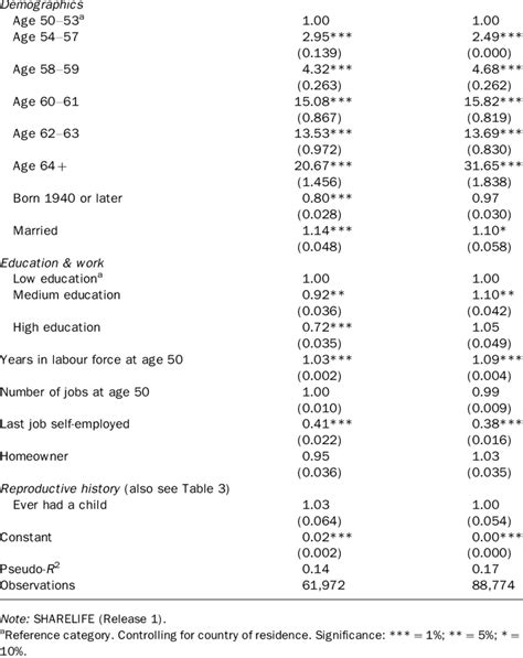 Discrete Time Logistic Regression Results For Older Women S And Men S Download Table