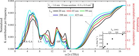 Normalized Spectral Contribution To Thermal Conductivity Left And