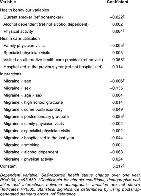 Independent Variable Coefficients Download Table