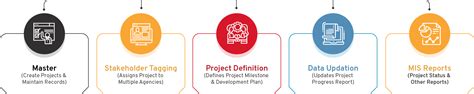 Project Monitoring System Project Tracking And Managing Csm