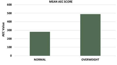 Showing Absolute Eosinophil Count Aec Values In Normal And Over Download Scientific Diagram