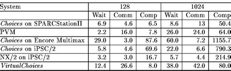 Performance Of Fft For 4 Nodes On Diierent Platforms With Varying Data