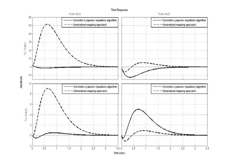 Time Response Obtained From All Inputs To All Outputs When Download Scientific Diagram