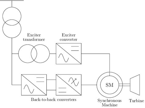 Schematic Of Converter Fed Synchronous Machine Technology Download Scientific Diagram