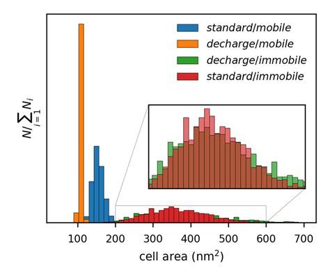 Voronoi Cell Area Histograms Corresponding To The Voronoi Diagrams Of