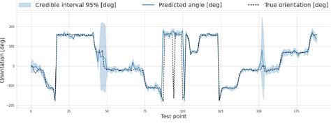 Figure 1 From Modeling Robot Orientation Using Wifi Directional Antennas And Von Mises